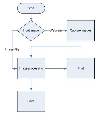 CS4185 Multimedia Technologies and Applications - Sticker Machine