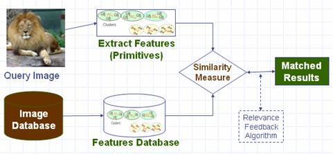 Implementations for our Color-based Image Retrieval System